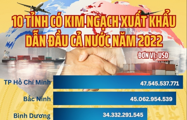 Infographic | "Top" 10 địa phương có kim ngạch xuất khẩu cao nhất trong năm 2022 - Easy Export